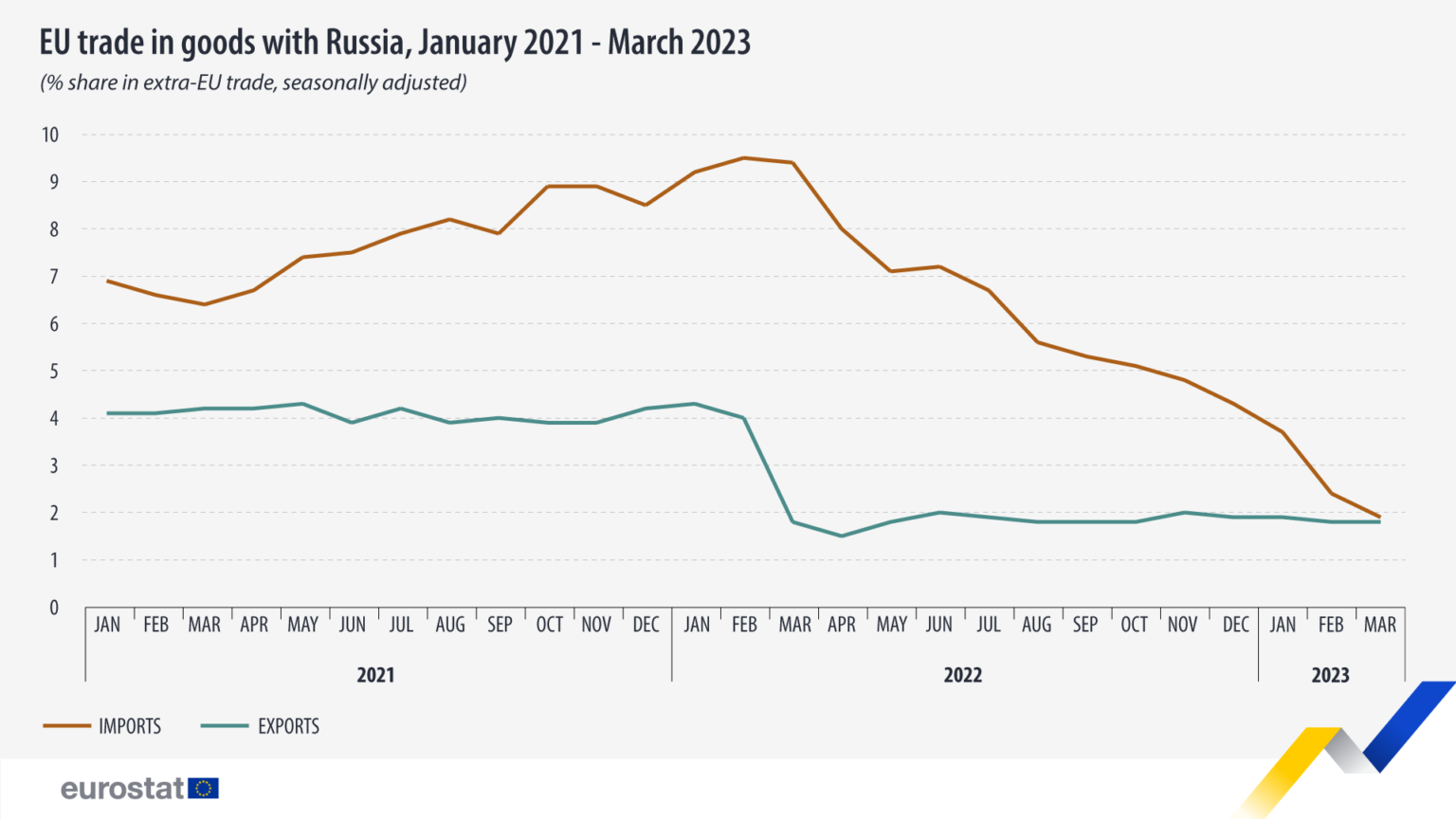 Russia-EU trade hit by invasion - Eurostat